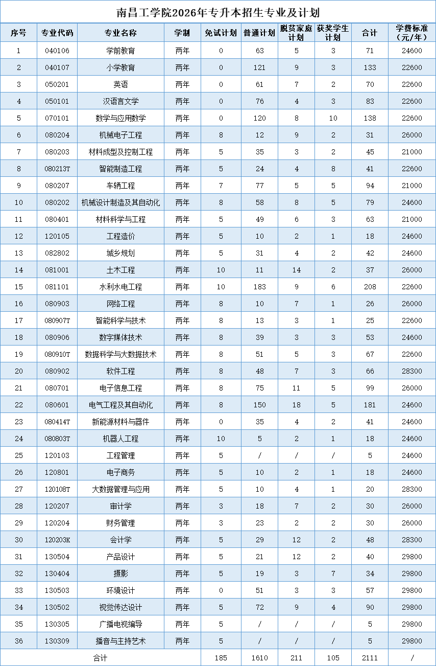 南昌工学院2026年专升本招生章程_学工动态_南昌工学院学生工作部(处)